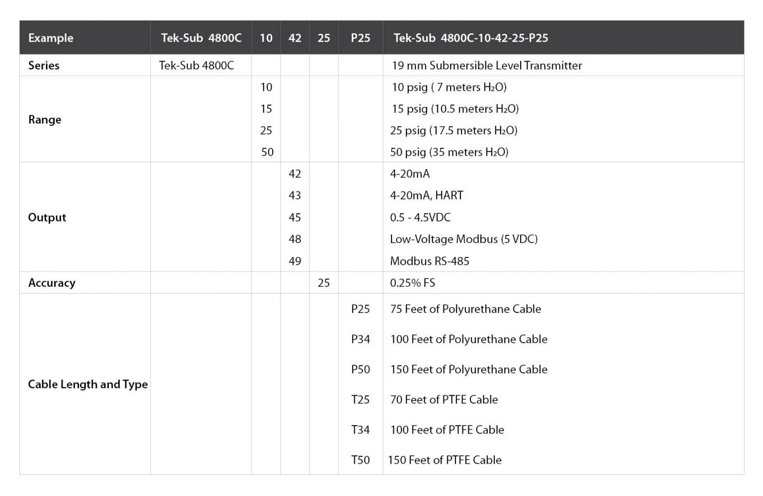 Tek-Sub 4800C Borehole Submersible Level Transmitter