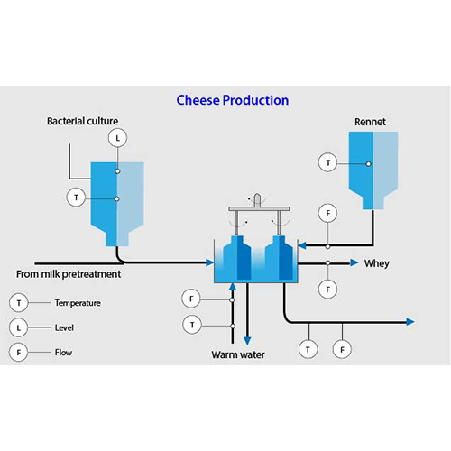 cheese-production · Apex Industrial Solutions