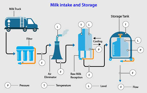 dairy-intake-and-storage · Apex Industrial Solutions